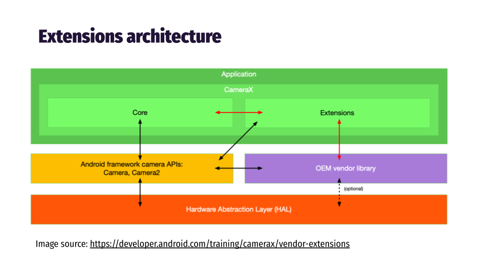 Smile, it’s CameraX! [analysis and extensions] – Magda Miu