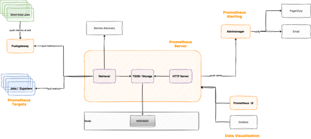 Prometheus for Managers – Prometheus Architecture – Magda Miu
