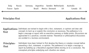 The Culture Map by Erin Meyer – Magda Miu